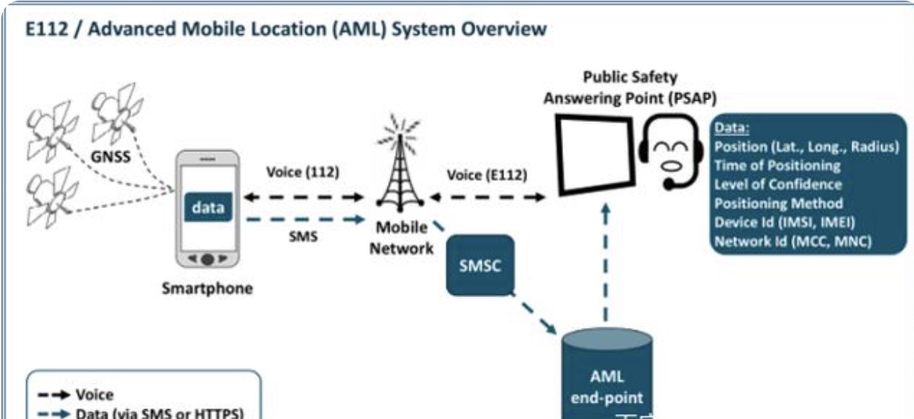欧盟EC112高级移动定位（AML）系统及认证介绍