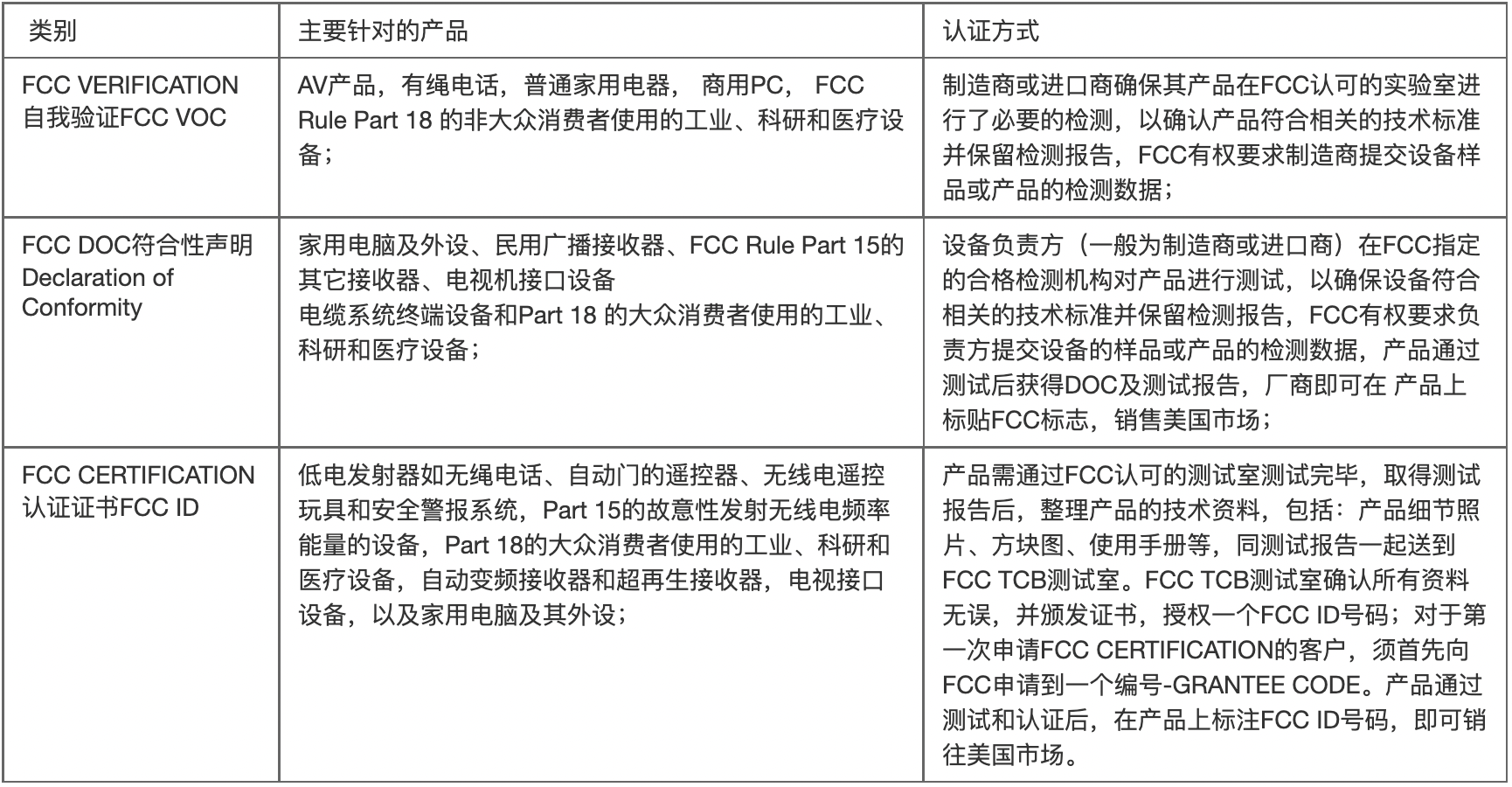 FCC ID,FCC VOC,FCC DOC认证标准认证方式价格费用及周期