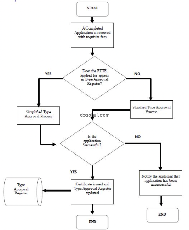 出口斯里兰卡无线产品TRCSL认证办理流程费用周期